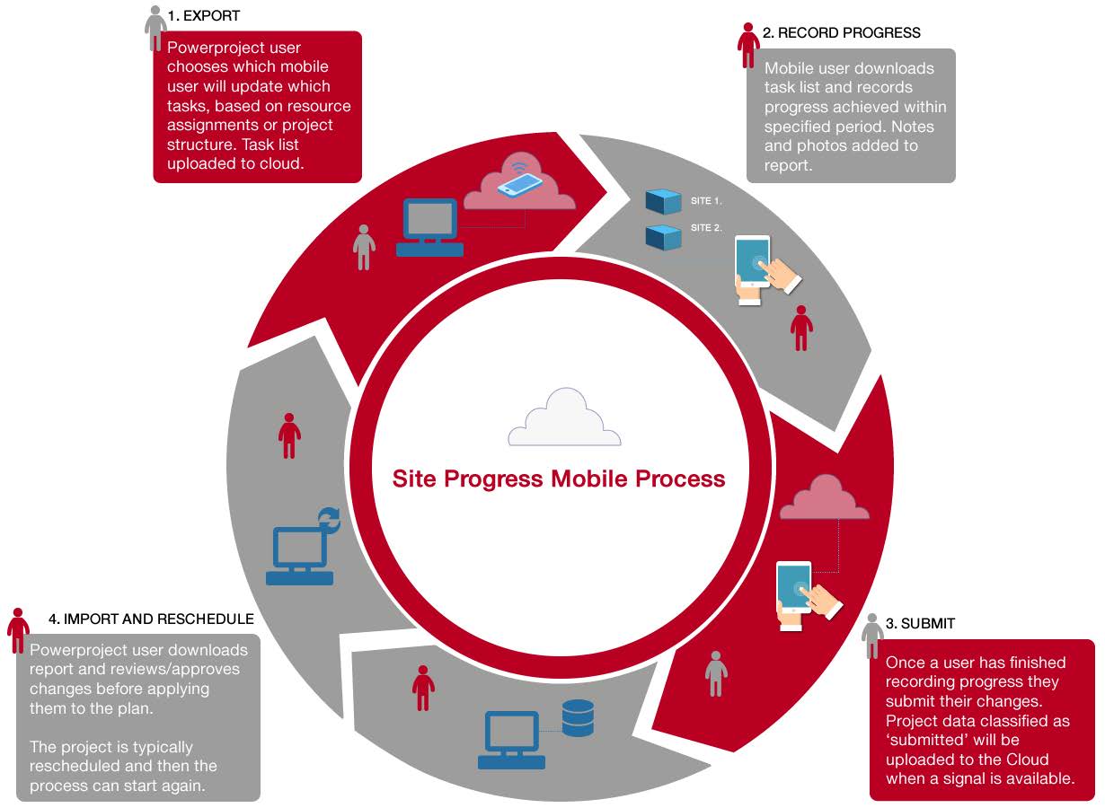 Site Progress Mobile Software, BIM, Training, License - Prime PMO